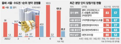 평택 푸르지오센터파인 분양 청약점수 경쟁률은
