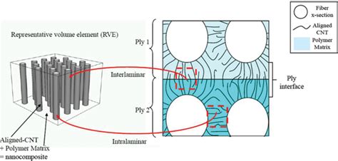 Advanced Fabrication And Properties Of Aligned Carbon Nanotube