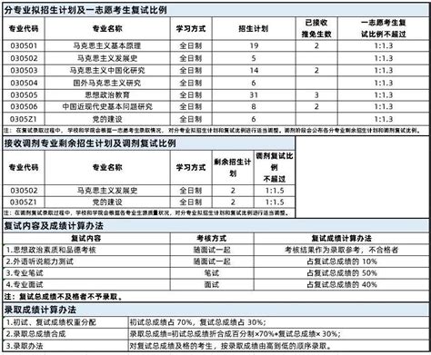 首都师范大学马克思主义理论考研 知乎