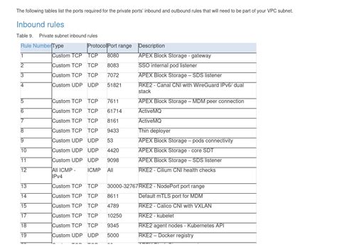 Required Ports Dell Apex Block Storage For Aws Dell Technologies Info Hub
