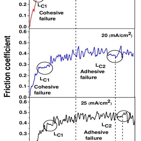 Friction Coefficient Curves As A Function Of The Applied Load For The