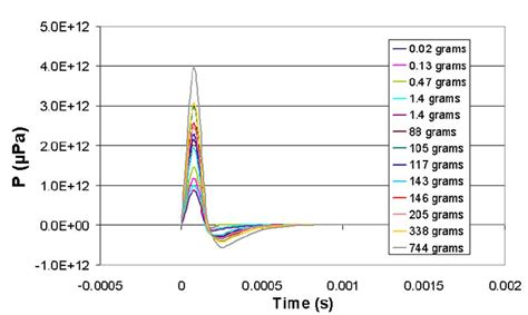 Figure A1 Modeled Impulse Waveforms Resulting In 50 Mortality For Download Scientific Diagram