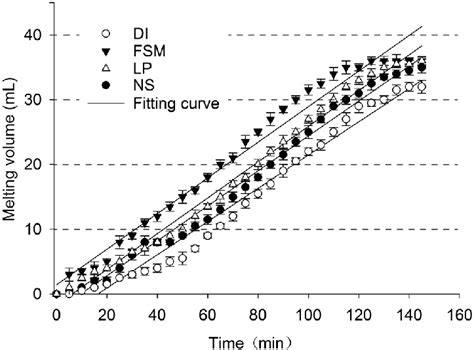 Melting Behavior Of Ice Cream Incorporated With L Plantarum YW11 By