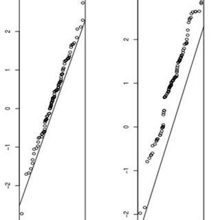 The QQ Plot Of The Obtained Sample Download Scientific Diagram