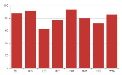 620 Echarts常用图表 柱状图： 标记markpoint，平均值 Markline，数值显示 Label，柱宽度 Barwidth