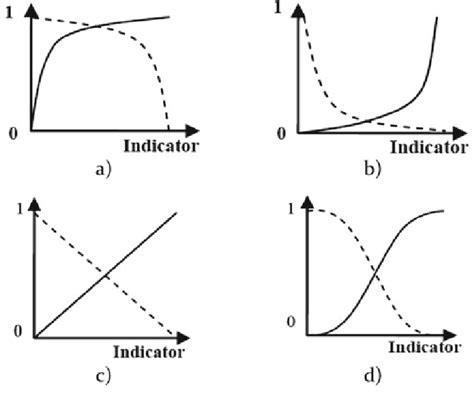 Different Types And Tendencies Of Value Functions A Concave B Convex