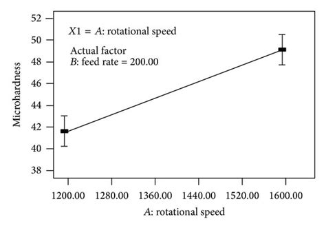 Main Effect Plot Of A Microhardness Against Rotational Speed And B Download Scientific