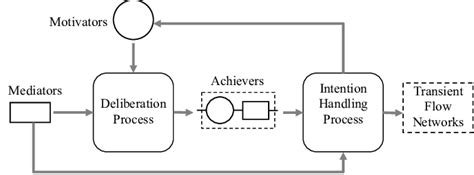Generation Of Transient Flow Networks Download Scientific Diagram