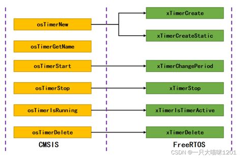 【rtos学习】cubemx对freertos的适配cubemx Freertos Csdn博客