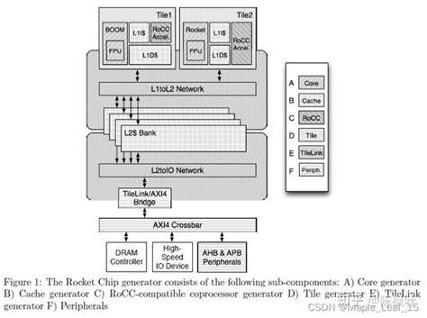 从嵌入式视角学习香山处理器三了解类似的芯片项目RocketChip 知乎