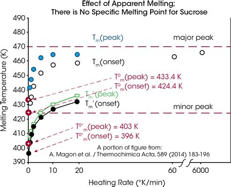 Apparent Melting A New Approach To Characterizing Crystalline