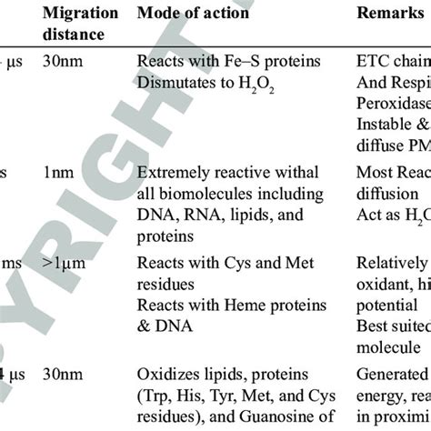 Types Of Reactive Oxygen Species And Their Feature Download