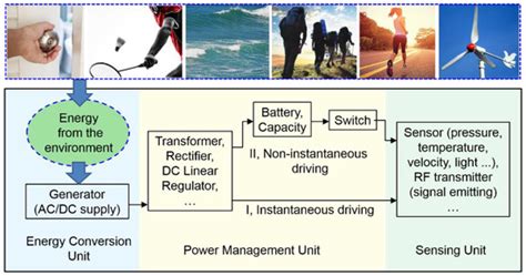 Sensors Special Issue Energy Harvesting Sensors