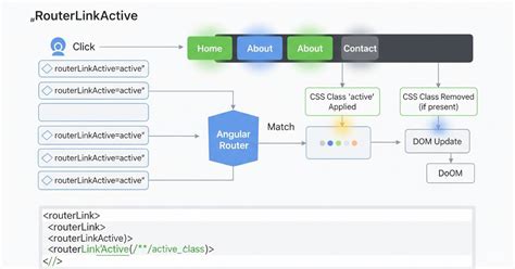 Angular Routerlinkactive A Complete Guide To Active Link