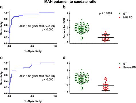Roc Curve Showing The Diagnostic Accuracy Of Z Scores Of Sbr For The