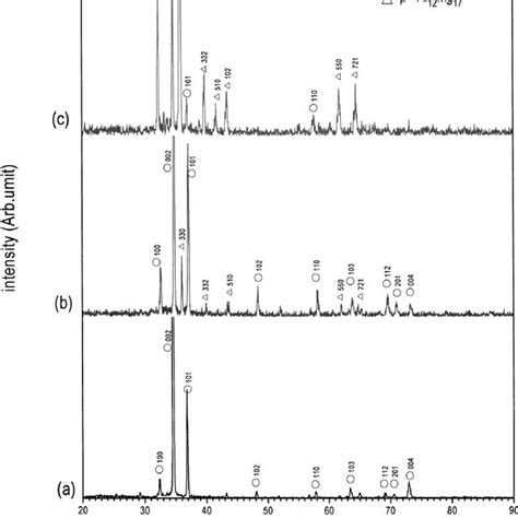 X Ray Diffraction Patterns Of The Mg Al Ingots A Mg 5al B