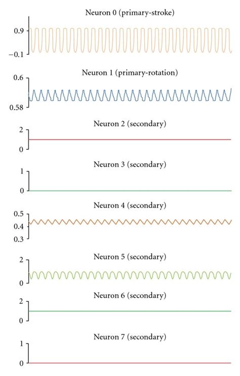 A Shows The Neuron Output State Dynamics Of Each Neuron In The Download Scientific Diagram