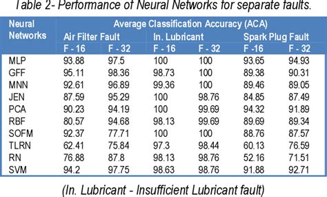 Table 2 From Support Vector Machine Based Multiple Fault Detection In