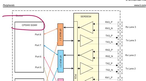 Tda4vm Cpsw9g Issue Processors Forum Processors Ti E2e Support
