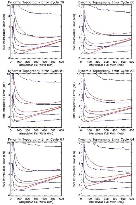 12 Interpolation Of Residual Dynamic Topography Signal Comparison Of Download Scientific