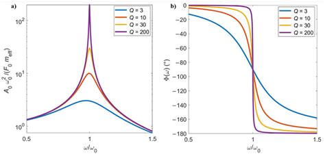 A Amplitude And B Phase Responses As Function Of The Normalized