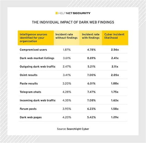 Help Net Security On Linkedin Darkweb Cyberrisk Databreach Cybersecurity Netsec Security…