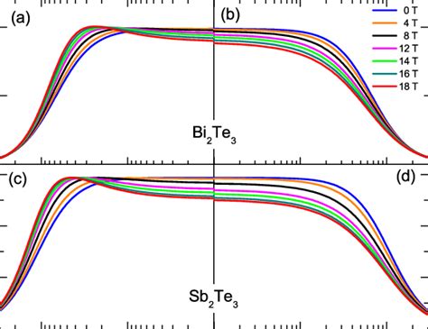 A B Optical Conductivities For Left And Right Circularly Polarized