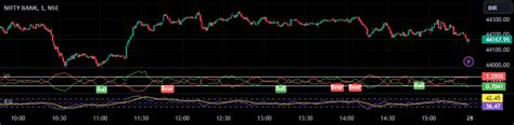 Divergance Based On Vortex Indicator By Vmaxcore — Tradingview India