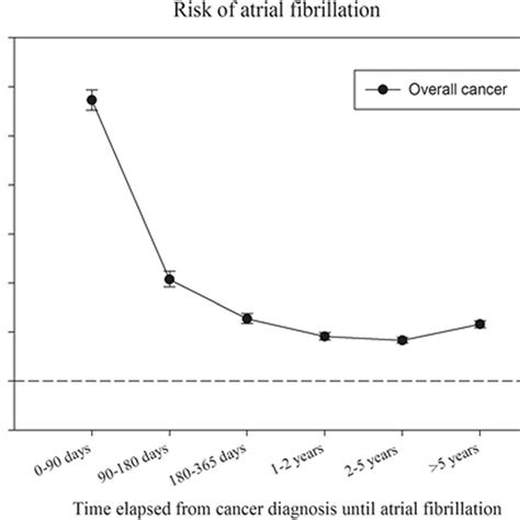 Crude Incidence Rates Of Atrial Fibrillation In Cancer Patients The