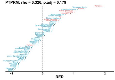 figures and data in complementary evolution of coding and noncoding