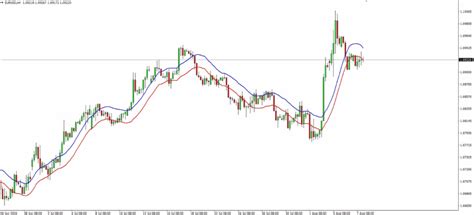 Envelopes Indicator Mt4 Free Download