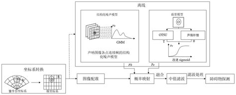 A Robust Detection Method For Underwater Obstacles Using Multi Beam Forward Looking Sonar