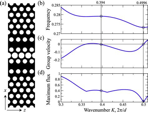 A Transverse Refractive Index Profile Of Photonic Crystal Waveguide Download Scientific