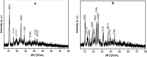 X Ray Diffraction Xrd Analysis Of Complexes 4ab Download
