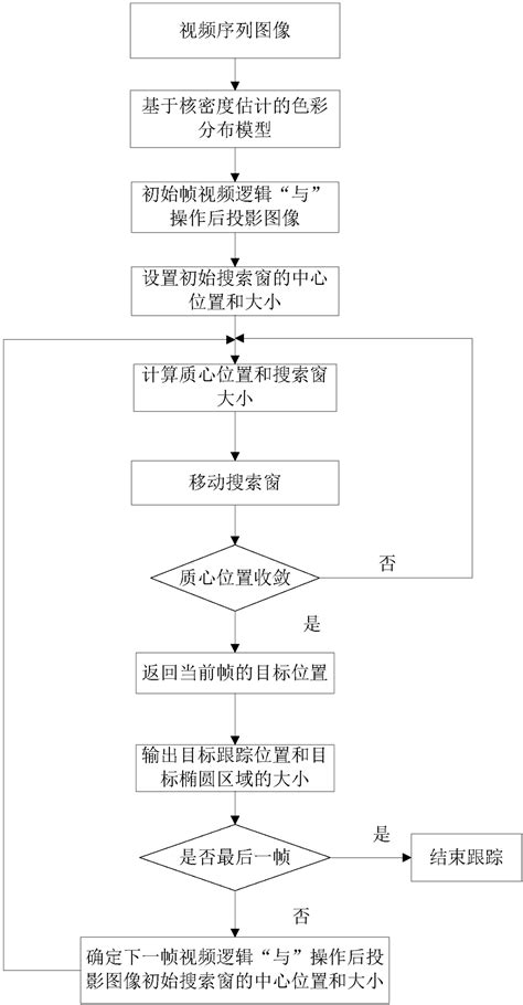 Target Tracking Method Based On Kernel Density Estimation Eureka Patsnap