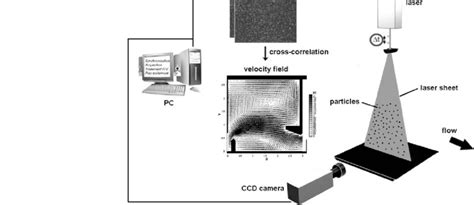 principle of the piv measurements download scientific diagram
