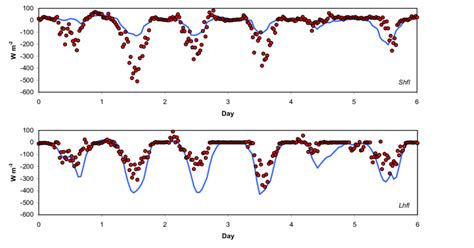 Comparison Between The Timeseries Of The Sensible And Latent Heat