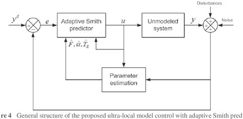 Figure 1 From Design Of Adaptive Pid Controllers Based On Adaptive Smith Predictor For Ultra