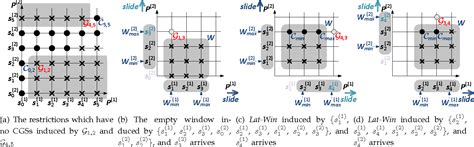 Figure 3 From Design Of A Sliding Window Over Asynchronous Event Streams Semantic Scholar