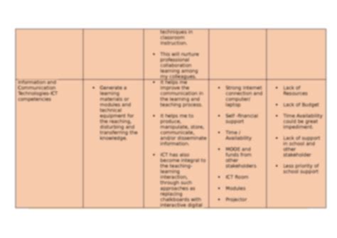 Solution 2 Assignment No 2 Professional Development Plans Template