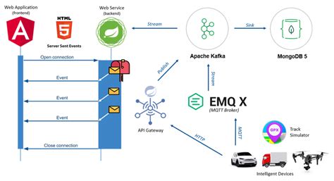 Data Flow Of The Crowdsourcing Architecture Download Scientific Diagram