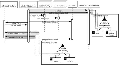 Variability Model Associated To The Sequence Diagram Of The Submit