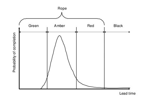 Buffer Management In An Operations Environment Showing Buffer Zoning Of