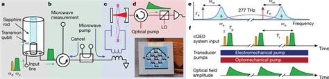 apparatus for readout of a superconducting qubit via electro optic