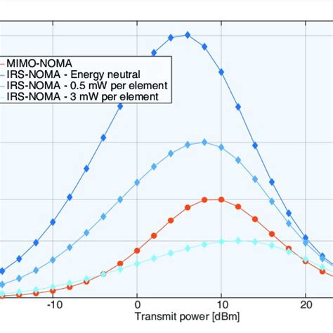 Energy Efficiency Versus Transmit Power For Mimo Noma And Irs Noma
