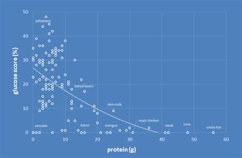 Harnessing The Power Of The Food Insulin Index Optimising Nutrition