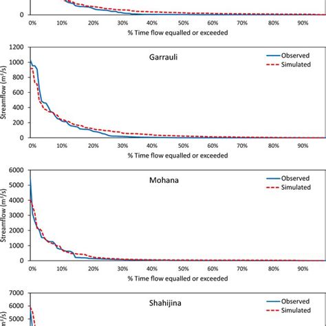 Flow Duration Curves Of The Observed And Simulated Streamflow Values