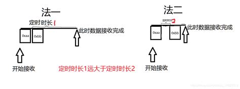 关于串口数据的发送和接收（调试必备）串口数据的接收与处理 Csdn博客