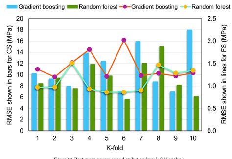 Root Mean Square Error Distribution From K Fold Analysis Download Scientific Diagram