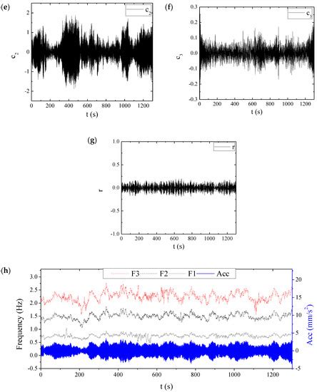 Real Time Tracking Of Time Varying Cable Frequency Based On A Time